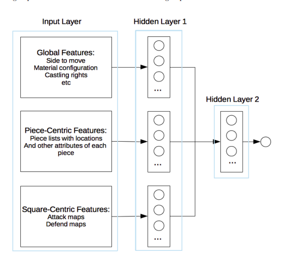 Chess Engine using Reinforcement Learning | Bhaswanth Ayapilla